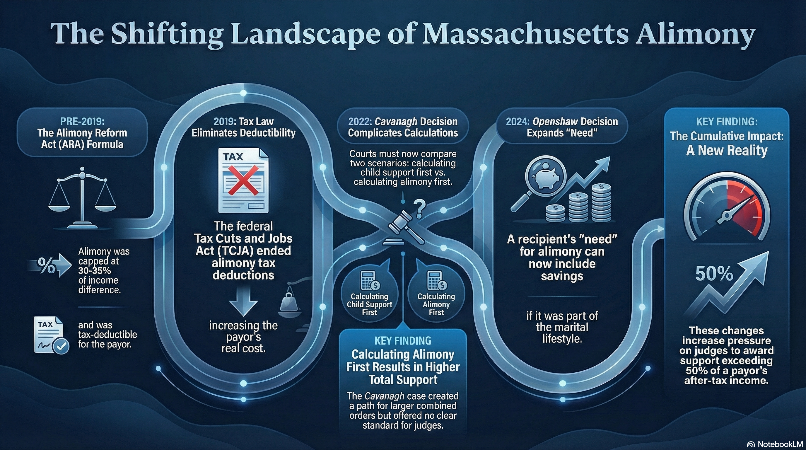 MA Alimony 2026: Cavanagh, Openshaw & The End of Formulas